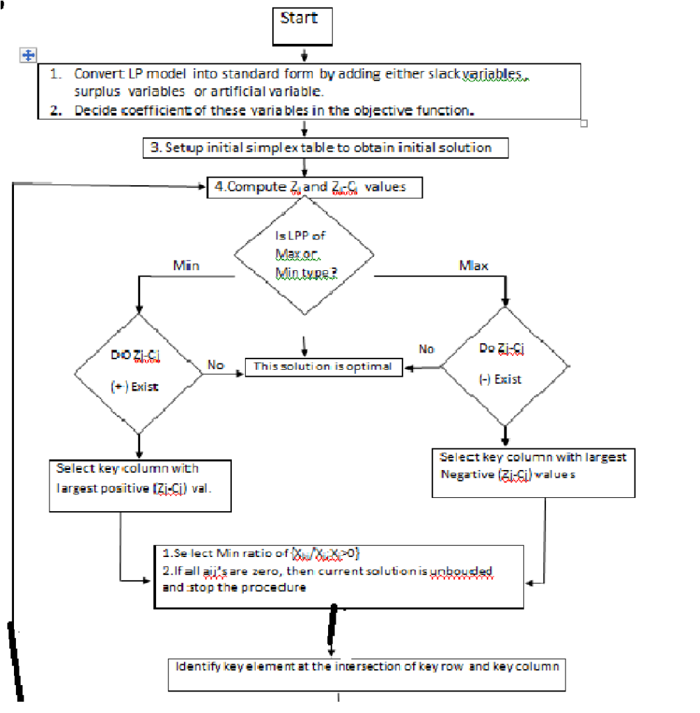 Mathematical Model of LPP - PostNetwork Academy Mathematical Model of LPP - PostNetwork Academy