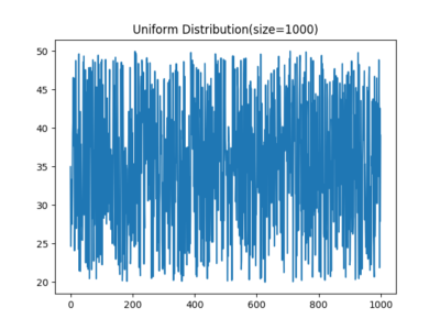 Uniform Distribution - PostNetwork Academy
